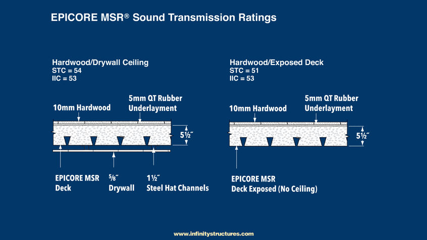 stc ratings for floor assemblies | Viewfloor.co